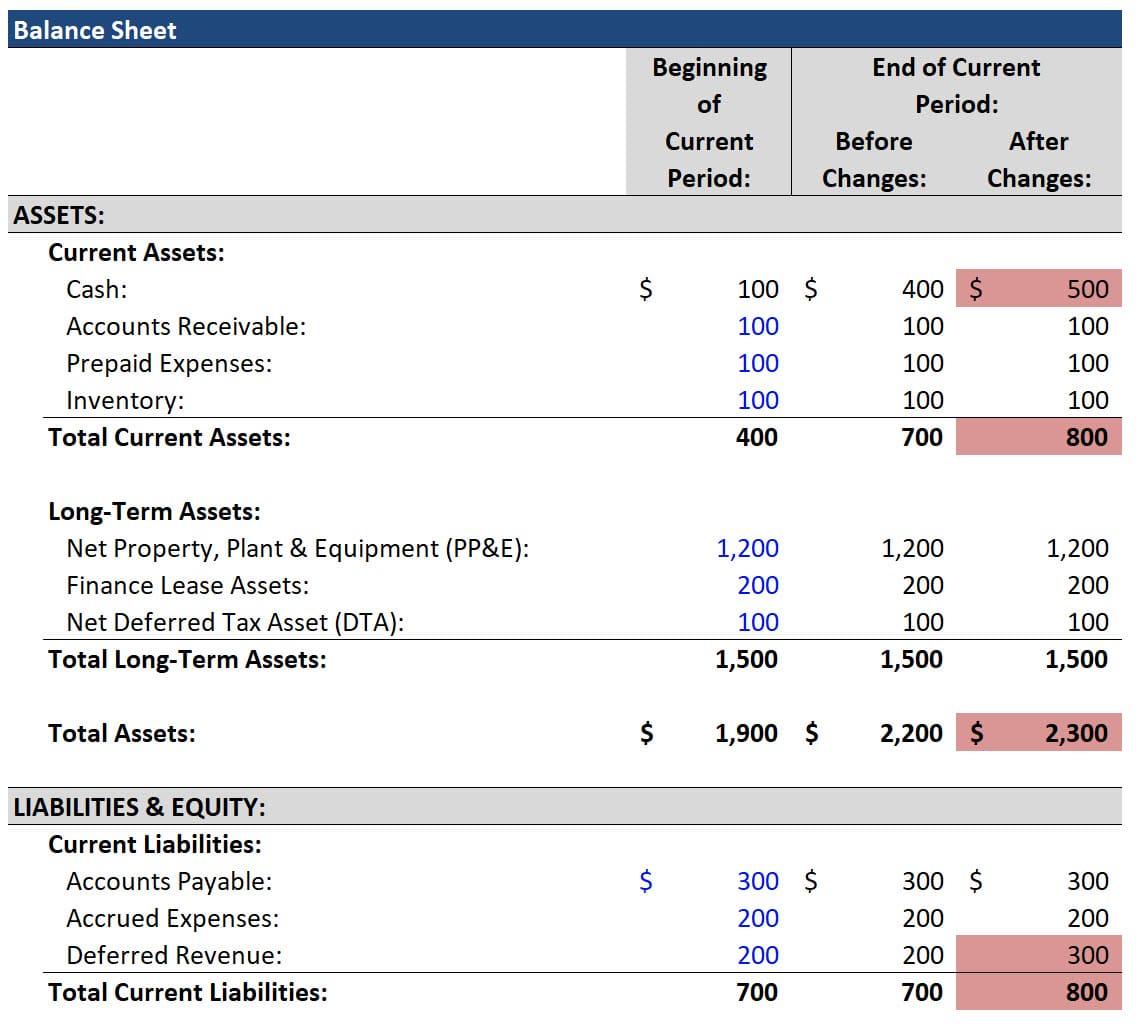 Deferred Revenue: Tutorial, Excel Examples, Interview Q's
