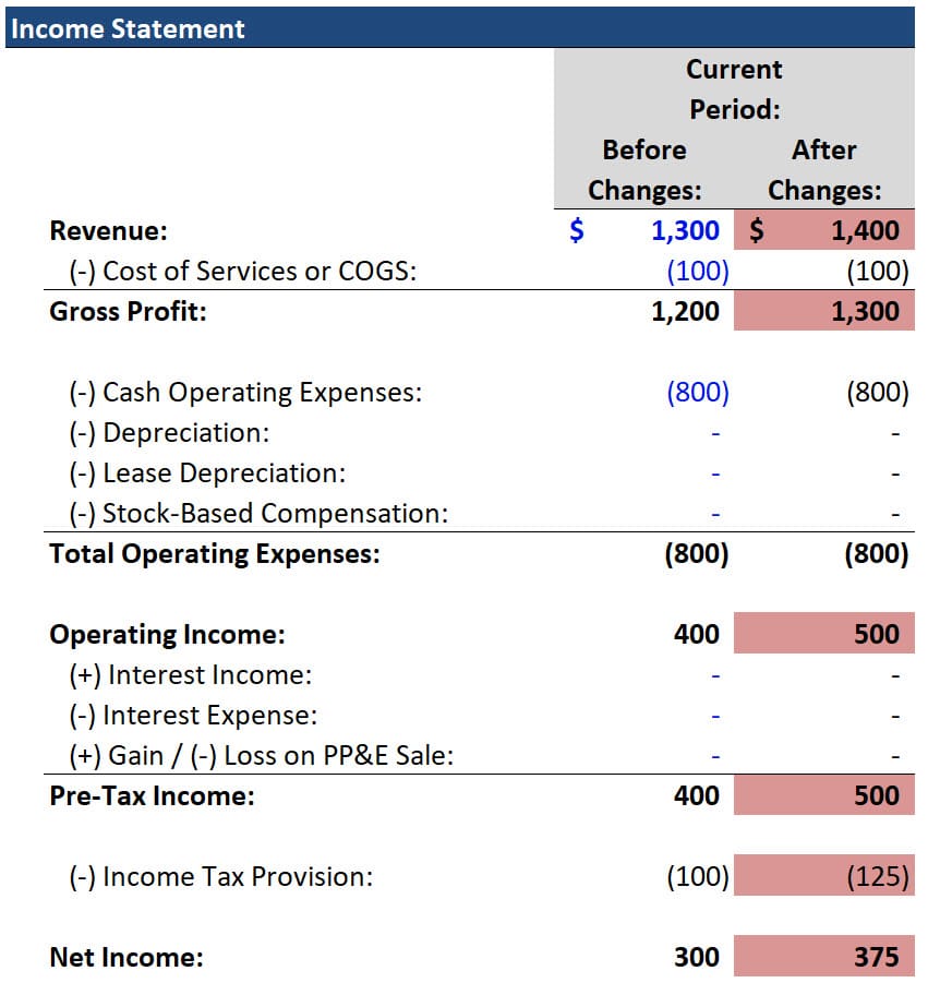 Deferred Revenue: Tutorial, Excel Examples, Interview Q's
