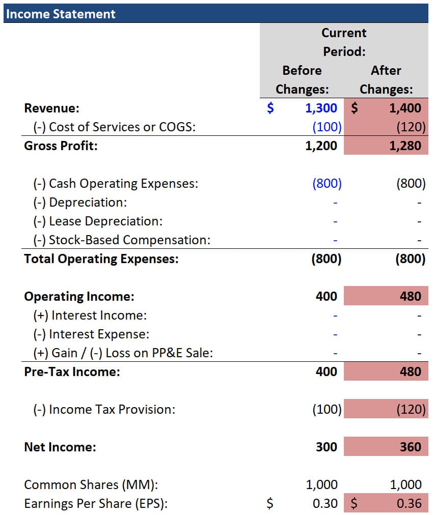 Deferred Revenue: Tutorial, Excel Examples, Interview Q's