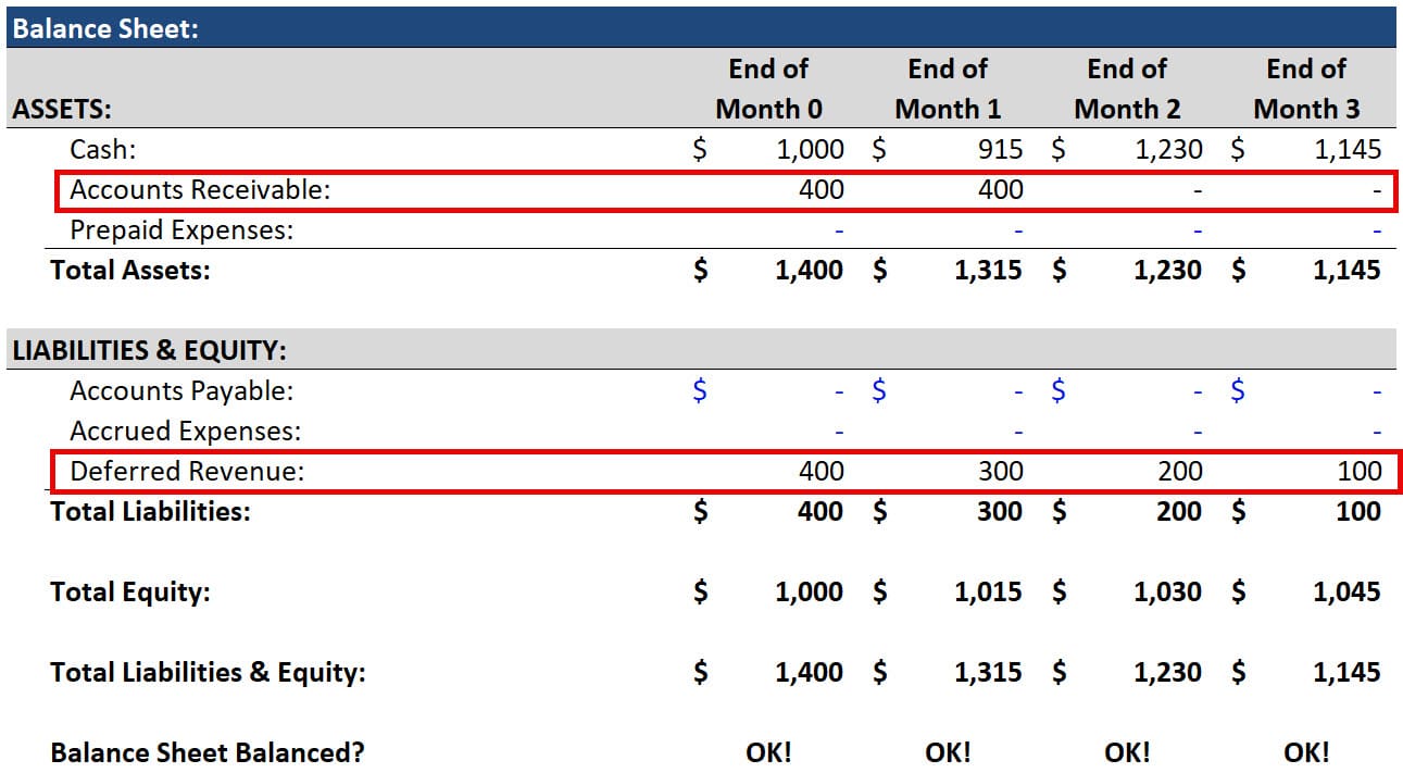 Deferred Revenue: Tutorial, Excel Examples, Interview Q's