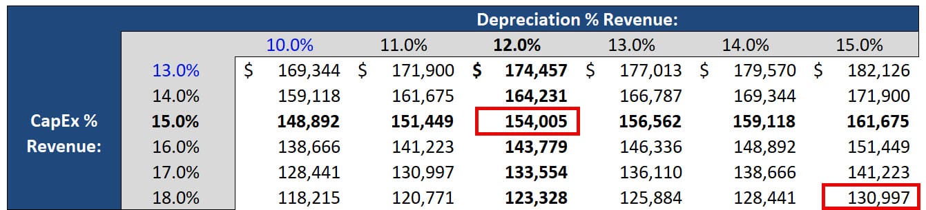 CapEx & Depreciation: Full Tutorial and Excel Examples