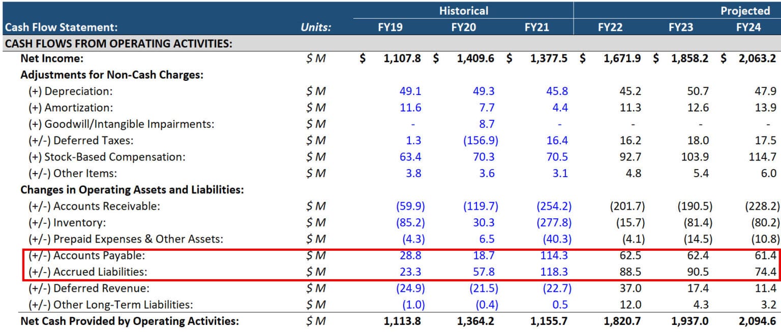 Accounts Payable vs Accrued Expenses: Tutorial + Excel