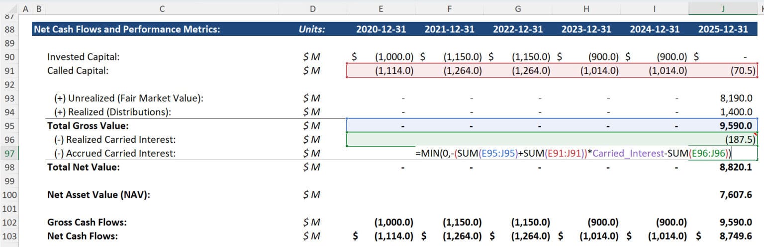 Private Equity Fund Performance Metrics: TVPI, DPI, IRR