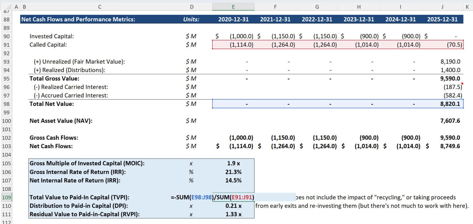 Private Equity Fund Performance Metrics: TVPI, DPI, IRR